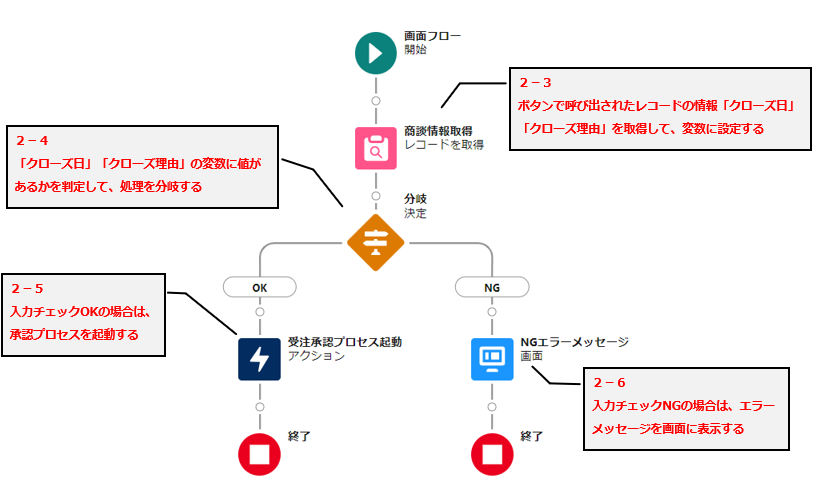承認プロセスのお悩み解決：申請前入力必須チェック編｜株式会社サンブリッジ 2662